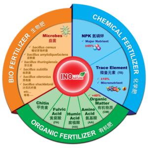 Bio Semi-Organic Fertilizers Explained - INO Nature